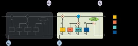 Diagram Of An LSTM Cell At Time T Download Scientific Diagram
