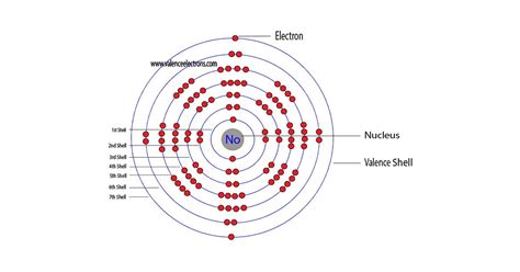 How To Write The Electron Configuration For Nobelium No
