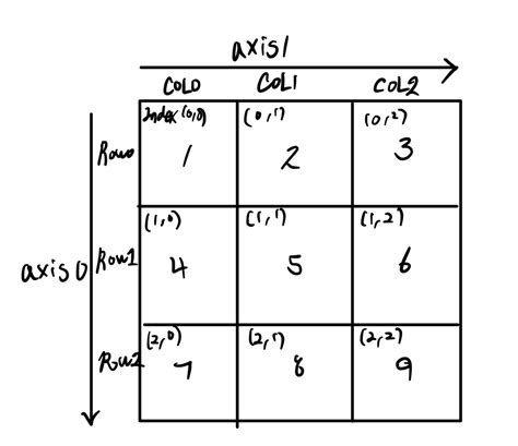 Ndarray Indexing Axis Sameta Blog