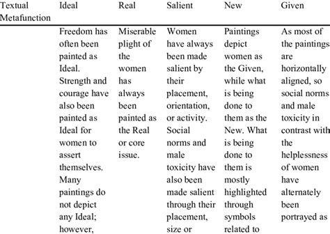 Visual Grammar Of Gender And Honour Killing Based On Textual Metafunction Download Scientific