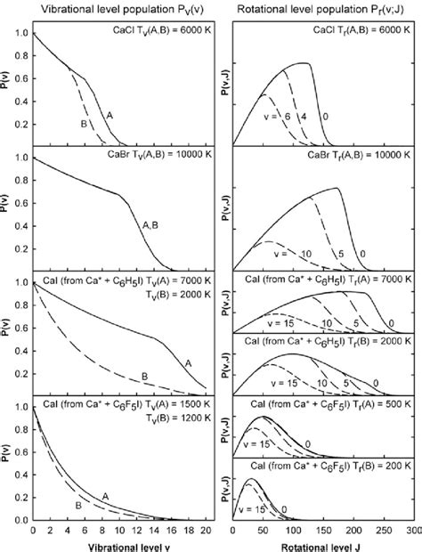 Population Distributions Of Vibrational Left Column And Rotational Download Scientific