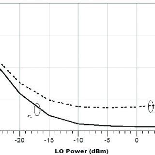 DSB And SSB Noise Figure Download Scientific Diagram