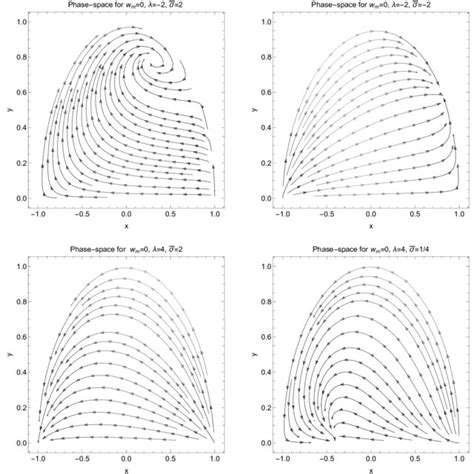 Phase Space Portraits Of The Dynamical System 25 26 And 27 Of