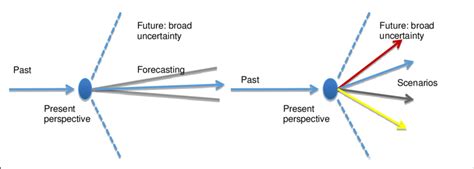 Forecasting Versus Scenario Analysis Download Scientific Diagram