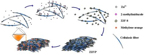 Fabrication Of Cellulosic Paper Containing Zeolitic Imidazolate Framework And Its Application In