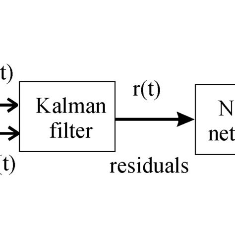 Logic Diagram Of The Fault Detection System Download Scientific Diagram