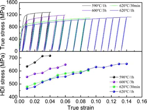 The Cyclic Load Unload Reload Curves And The Evolution Of Download