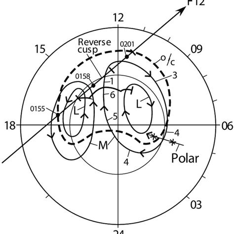Schematic Illustration Of Convection Pattern Applicable To The Northern Download Scientific