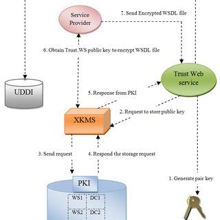 Extended And Encrypted WSDL Structure Download Scientific Diagram