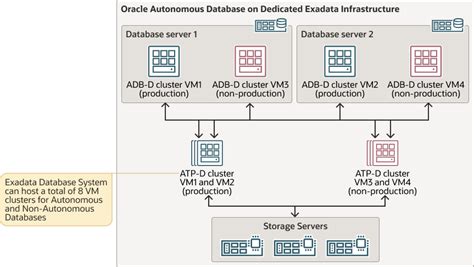 Oracle Autonomous Database On Dedicated Exadata Infrastructure로 Jd Edwards Enterpriseone 배포하기