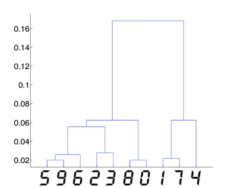 Hierarchical Clustering Of Classes Obtained On Led Dataset This Domain Download Scientific