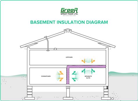 How To Soundproof Your Basement Suite Greer Spray Foam