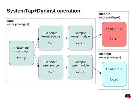 Systemtap Dyninst Runtime Environment Explained Red Hat Developer