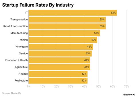 Startup Failure Rate Statistics And Facts