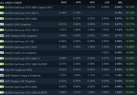 Latest Steam Survey Shows Amd Rebounding An Excellent Month For Ampere And A Windows 7