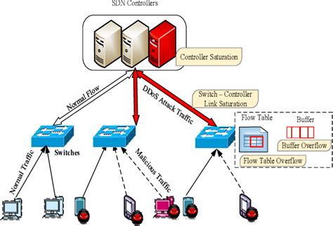 figure 1 from ddos and cyber attacks detection and mitigation in sdn a