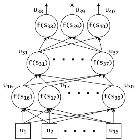 Artificial Neural Network Architecture Download Scientific Diagram
