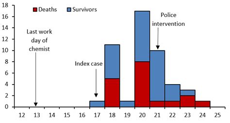Alcohol Poisoning Chart
