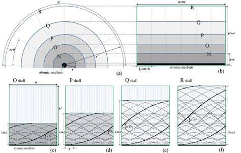 4th 8th Atomic Shells A Nuclear Model Of Atom Images Of A Nuclear Download Scientific