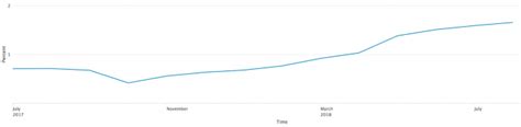 Traffic Ratio Between Automated And Non Automated Browsers