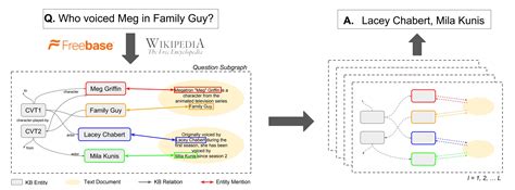 open domain question answering using early fusion of knowledge bases