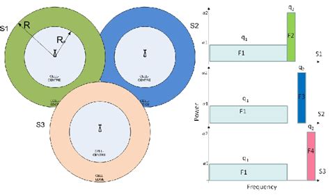 macrocell fractional frequency reuse ffr will full frequency