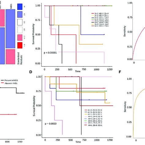 A A Mosaic Plot For Chi Square Test Showing Significant Difference Download Scientific
