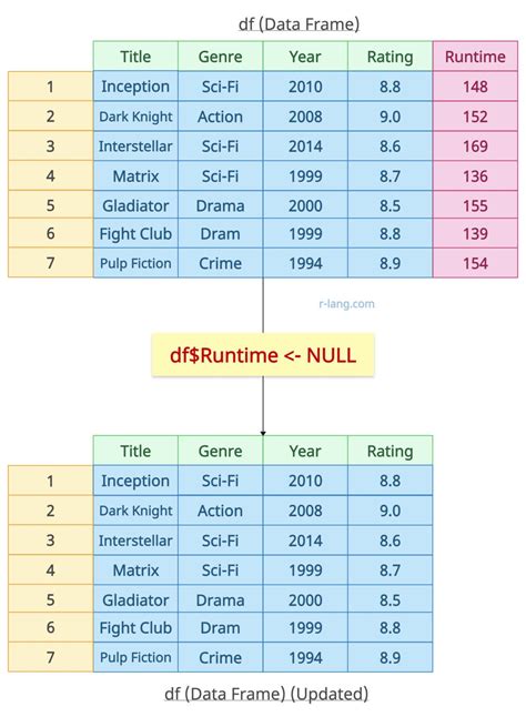 how to remove single and multiple columns from data frame in r