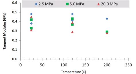 Triaxial Compression Tangent Modulus Vs Temperature Colors Show Download Scientific Diagram