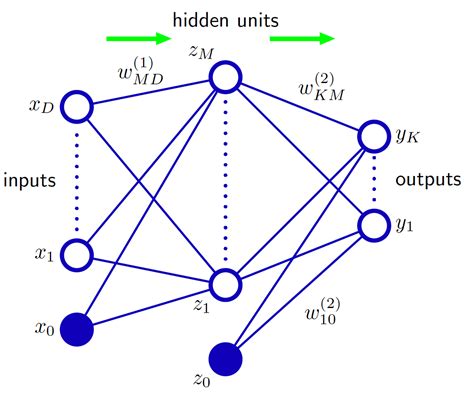 [dl] 2 feed forward network and gradient descent by jun94 jun devpblog medium