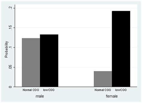 Estimated Probability Of Needing To Drink More For The Same Effect By