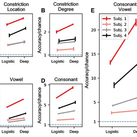 Classification Accuracy Of Logistic Regression Versus Deep Networks For