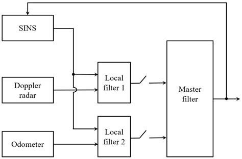 Fault Tolerant Sinsdoppler Radarodometer Integrated Navigation Method Based On Two Stage Fault