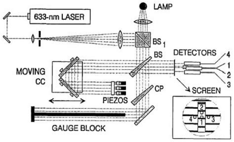 Pig 1 Schematic Of The Gauge Block Interferometer White Light Pig 1 Schematic Of The Gauge Block Interferometer White Light
