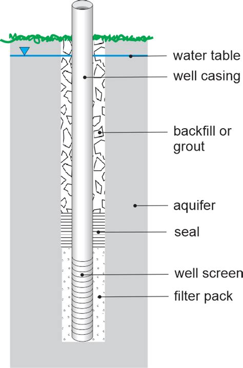 Groundwater Monitoring Well