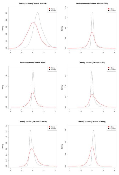 Density Distributions Of The Control Probes And Gene Promoter Probes Of Download Scientific