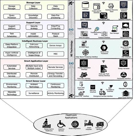 6g framework for healthcare applications download scientific diagram