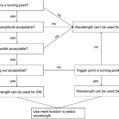 Monitoring Curves Solid Line Represents Theoretical Monitoring Curve Download Scientific