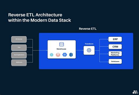 How To Build A Reverse Etl Pipeline Comparing A Manual Vs Managed