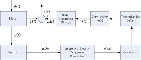 Figure 1 From Adaptive Event Triggered Fault Detection Scheme For Semi Markovian Jump Systems