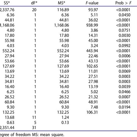 Analysis Of Variance Of The Fitted Quadratic Regression Model Eq 5