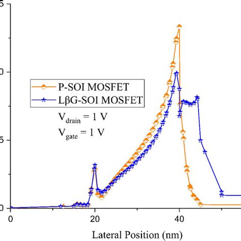 Electric Field Distributions Of P Soi Mosfet And Lβg Soi Mosfet Download Scientific Diagram