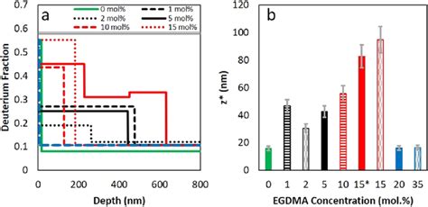 A Depth Profiles Of The Deuterium Fraction Obtained From Experimental