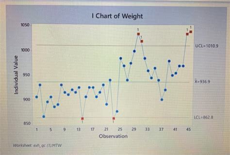 solved ewma control chart exercise individuals chart