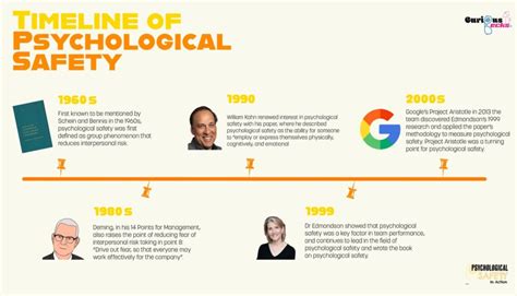 Psychological Safety Checklists Psychological Safety