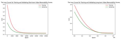 Adaptive Multi Modal Ensemble Network For Video Memorability Prediction