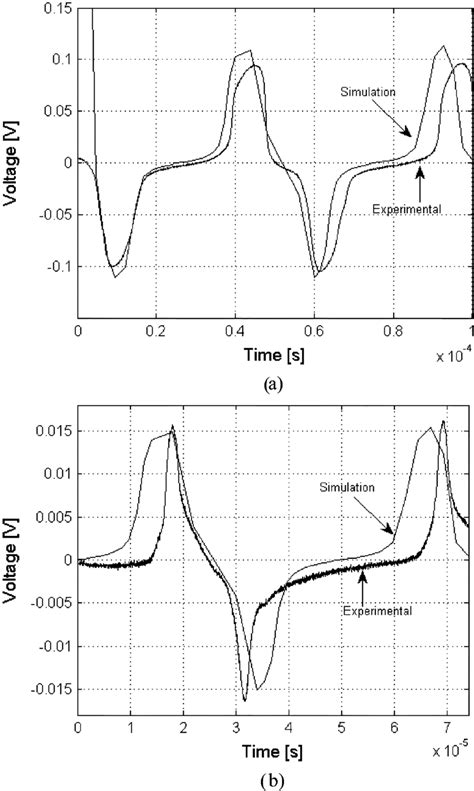 Simulation Compared To Experimental Results For Single And Doubleaxis Download Scientific