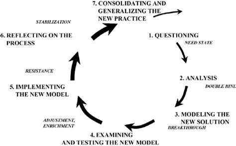 Sequence Of Learning Actions In An Expansive Learning Cycle Engeström