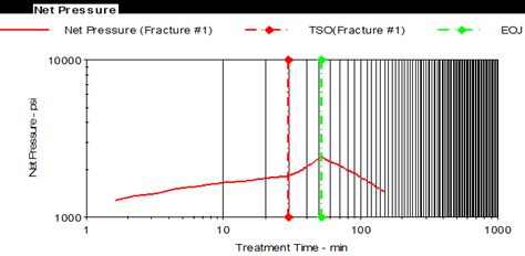 Nolte Smith Plot After The Main Fracture Treatment Download Scientific Diagram