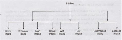 Intake Structures Surface Water Sources Different Parts Types Intake Towers